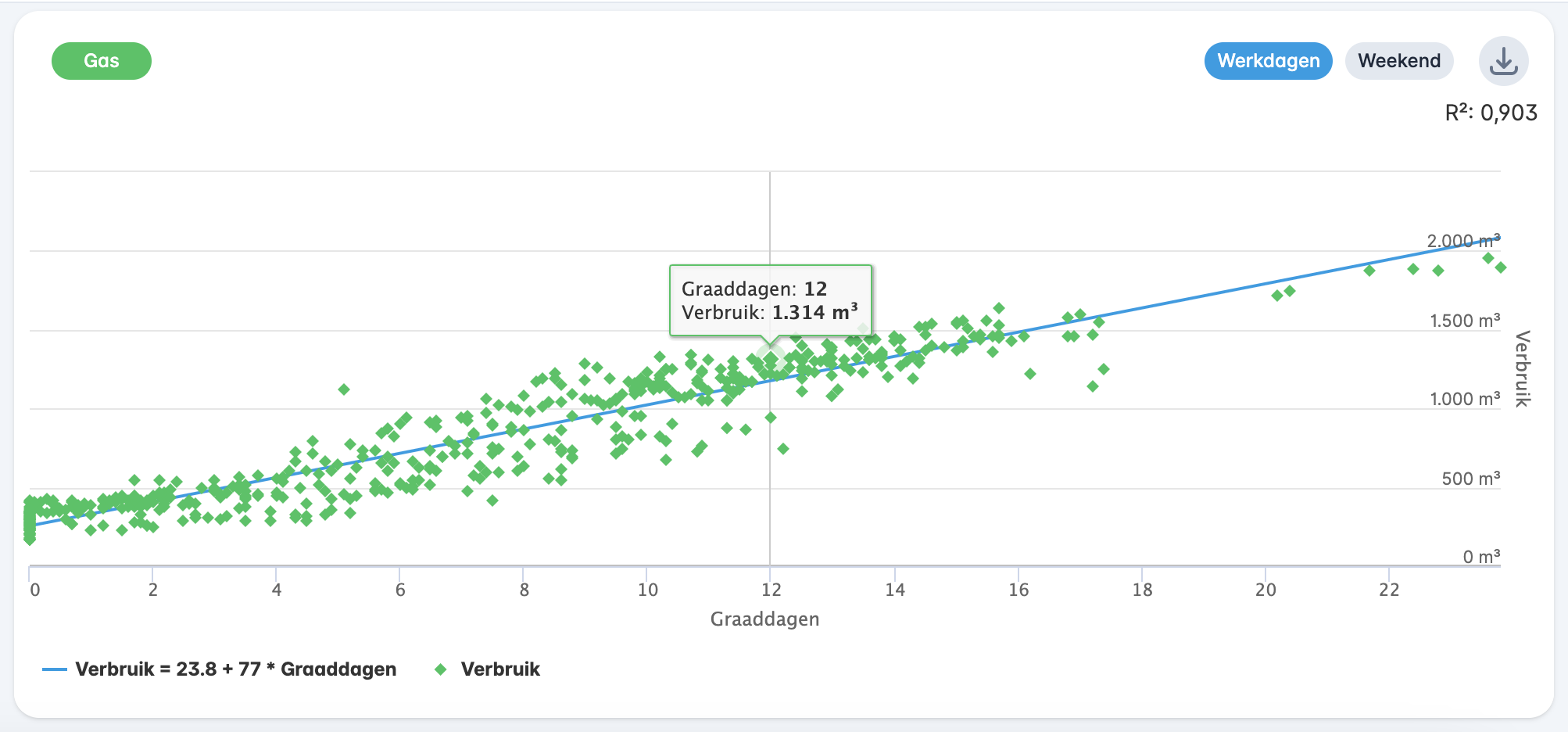 Verbruiksoverzicht | MeterInsight