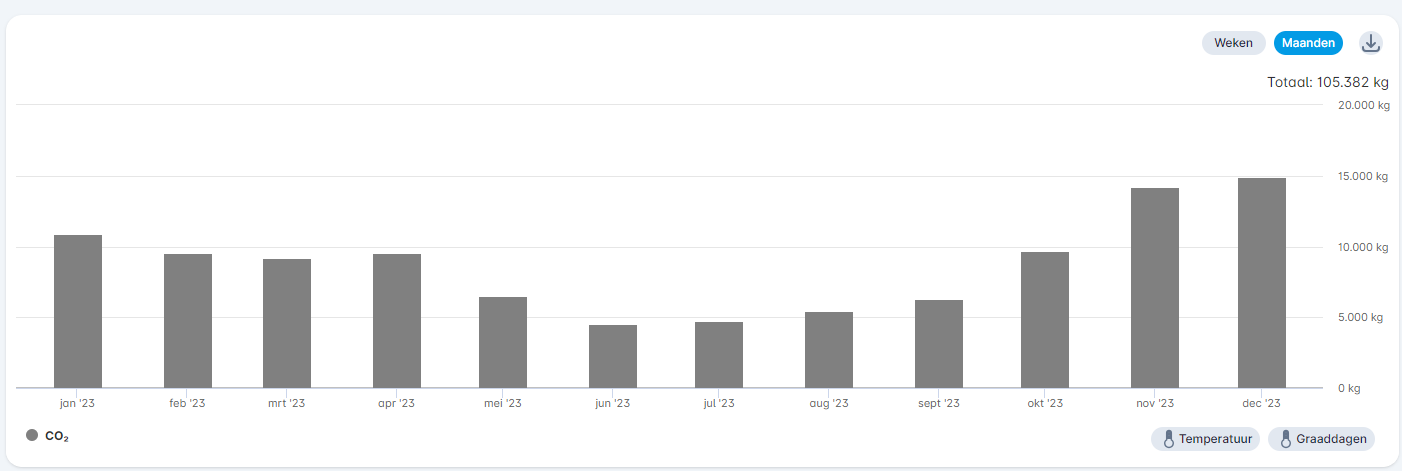 Verbruiksoverzicht | MeterInsight