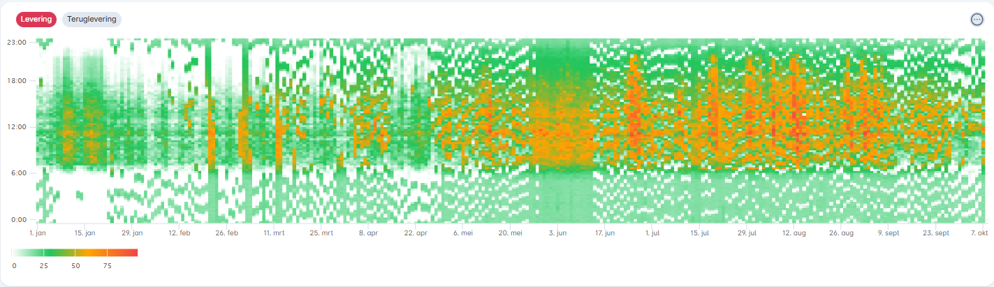 Verbruiksoverzicht | MeterInsight