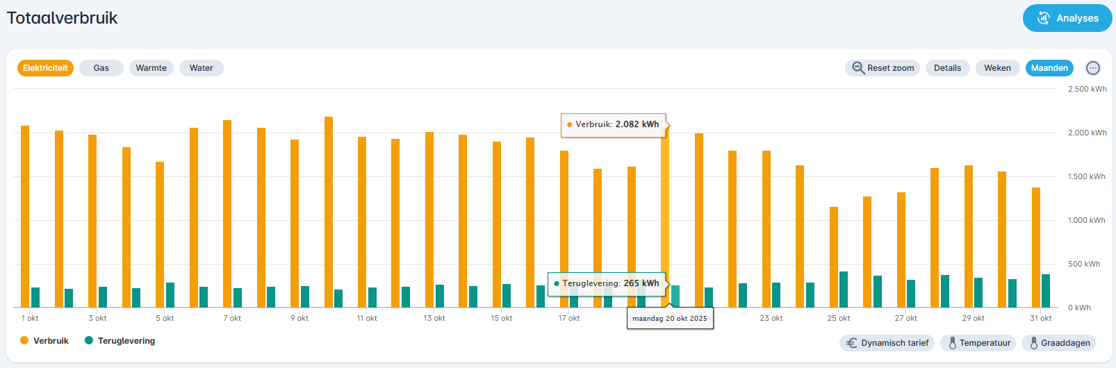 Verbruiksoverzicht | MeterInsight