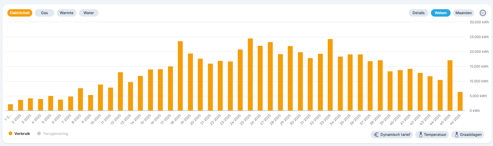Verbruiksoverzicht | MeterInsight