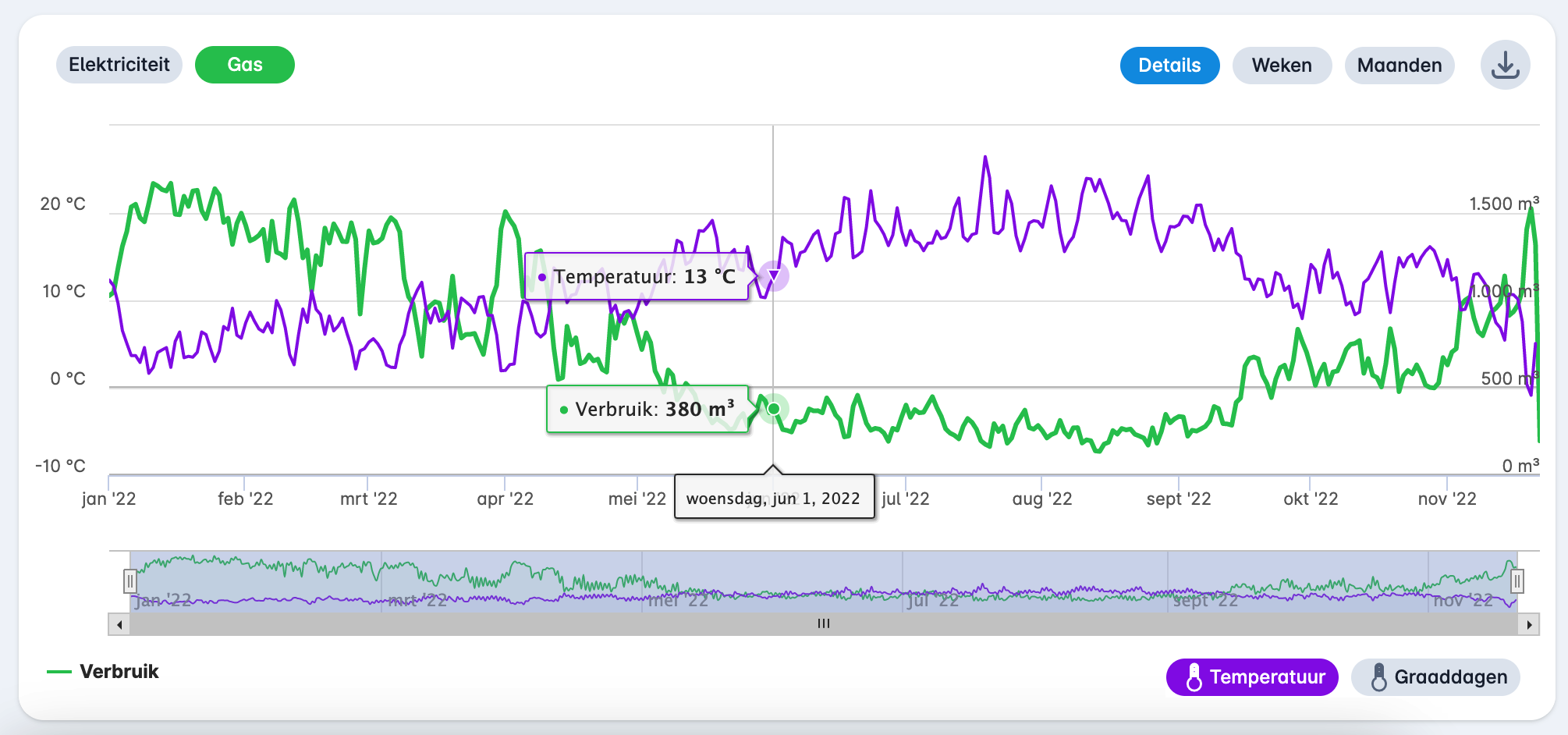 Verbruiksoverzicht | MeterInsight