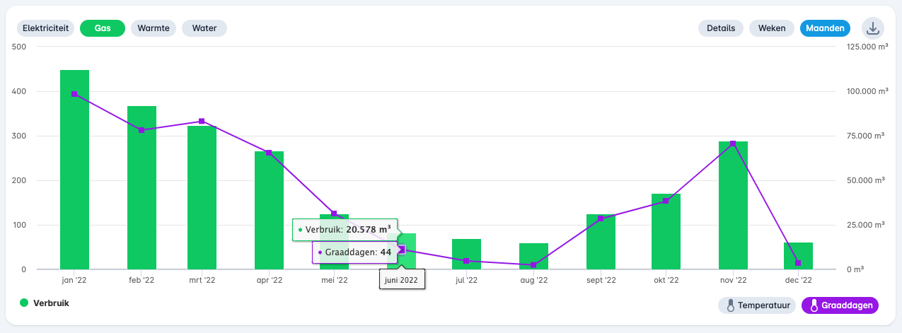 Verbruiksoverzicht | MeterInsight