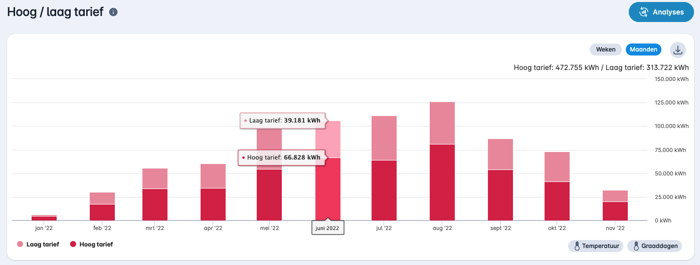 Verbruiksoverzicht | MeterInsight
